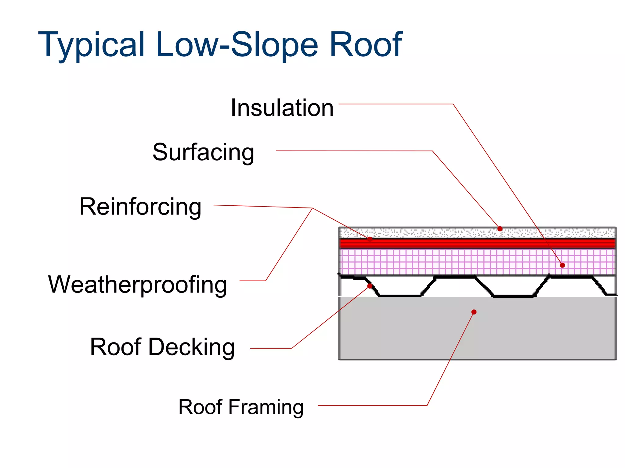Commercial roof systems | PPT
