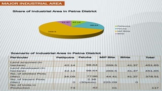 Commercial structure of patna city.pptx