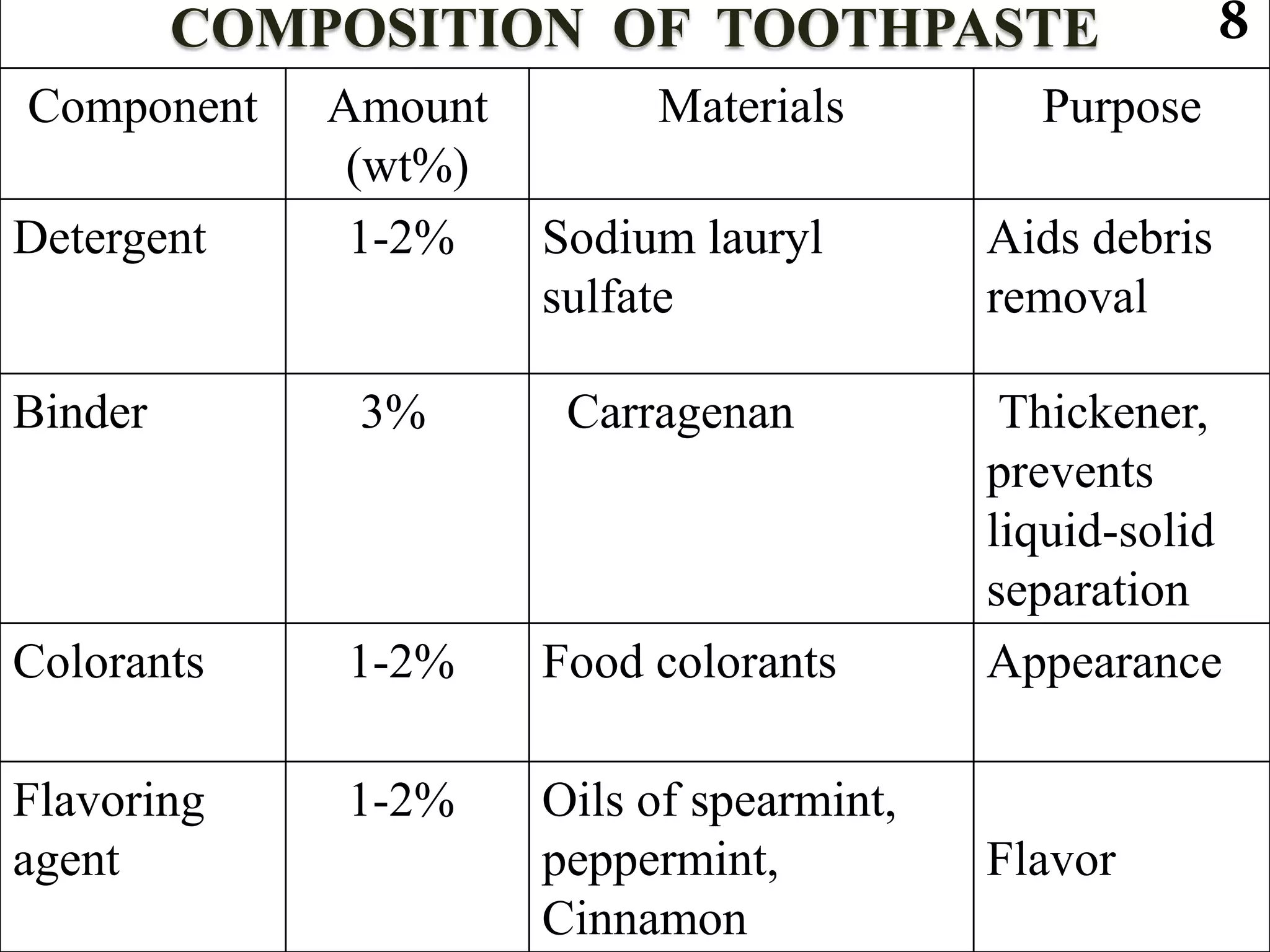 Commercial toothpaste | PPTX