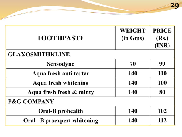 Commercial toothpaste