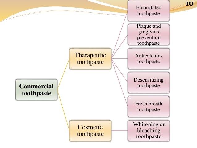 Commercial toothpaste