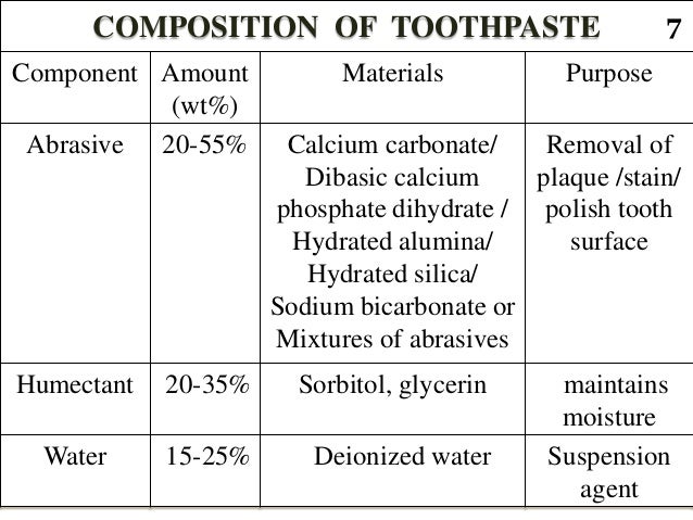 Commercial toothpaste