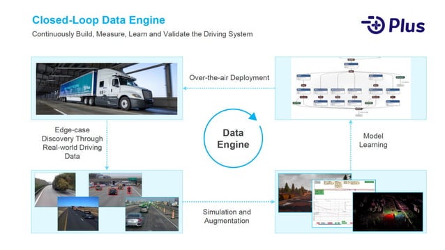 Autonomous Driving of L3/L4 Commercial trucks | PPT | Free Download
