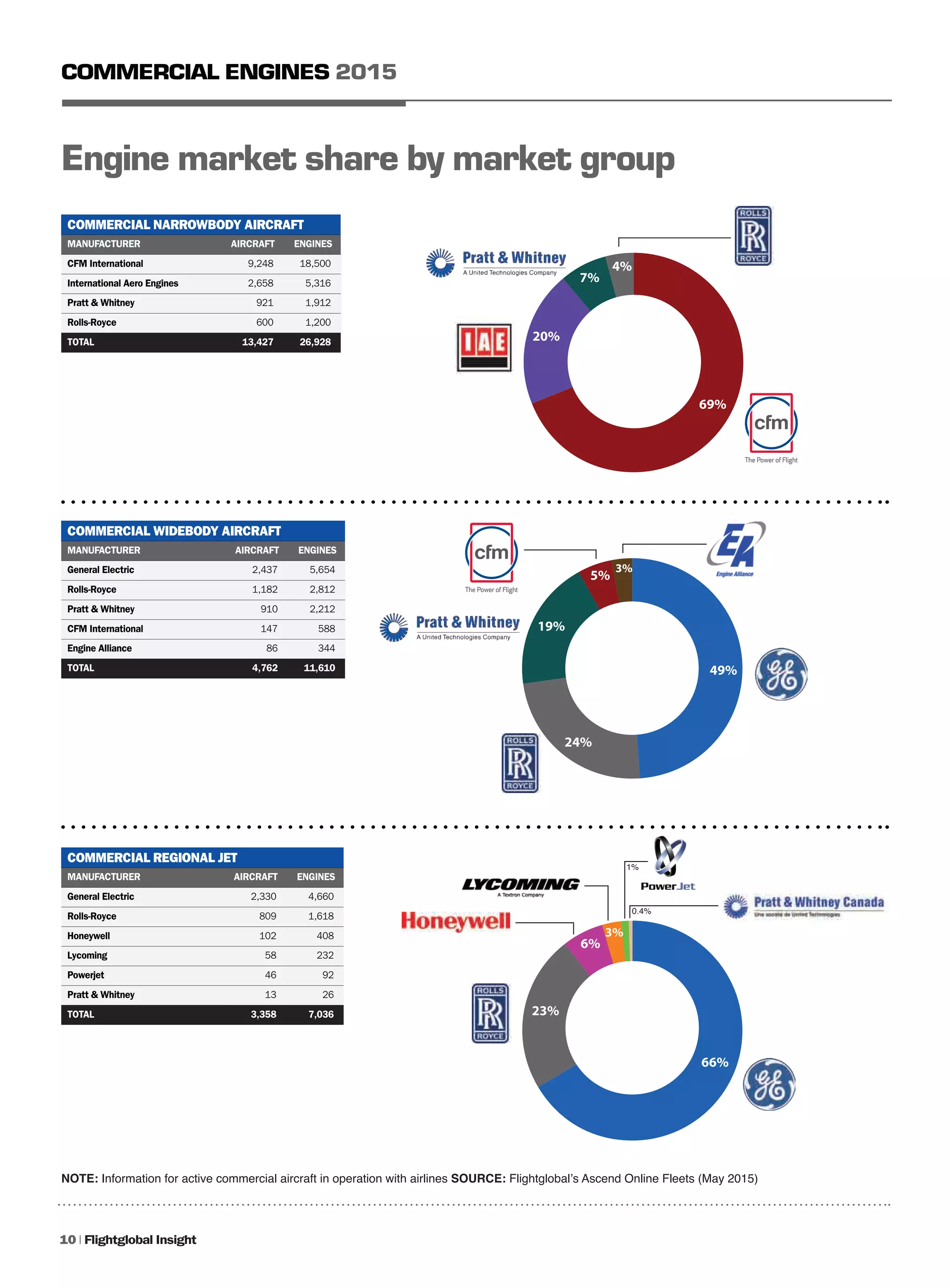 Commercial Engines 2015 | PDF