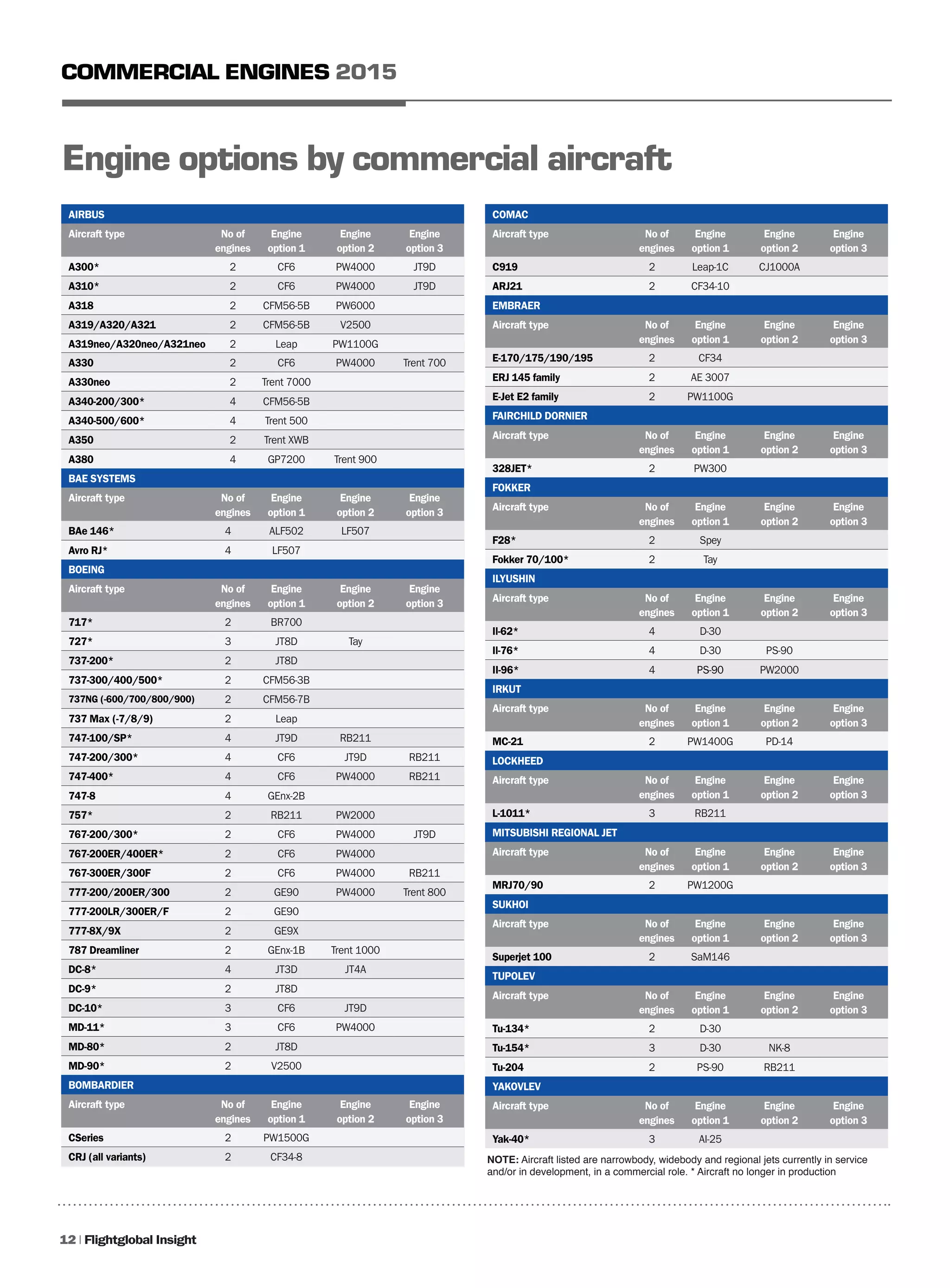 Commercial Engines 2015 | PDF