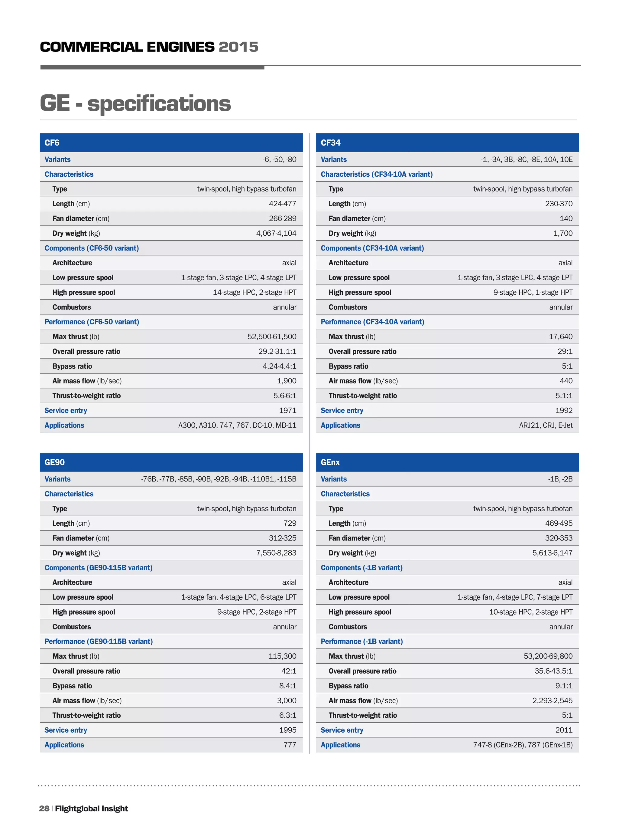 Commercial Engines 2015 | PDF