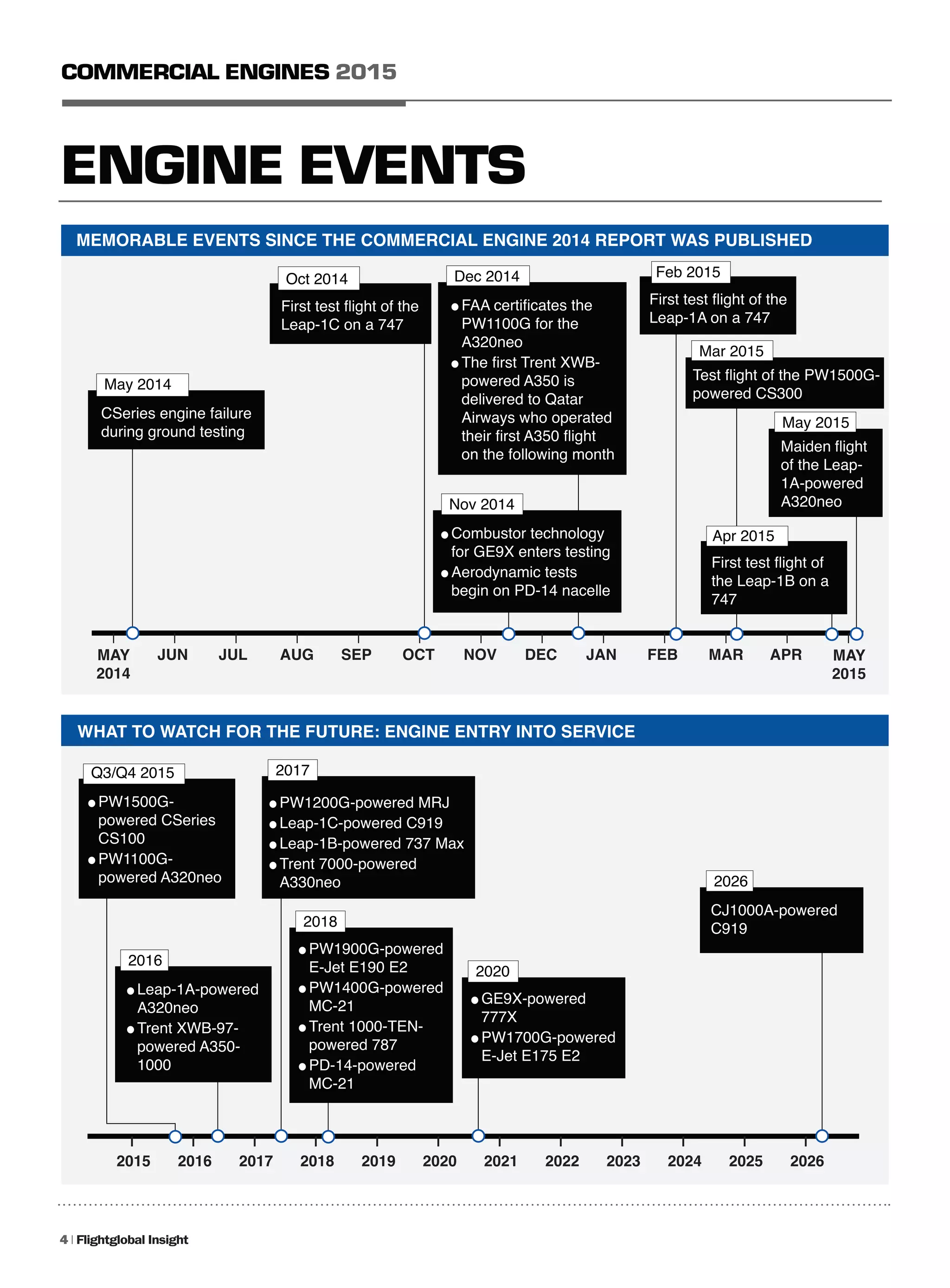 Commercial Engines 2015 | PDF