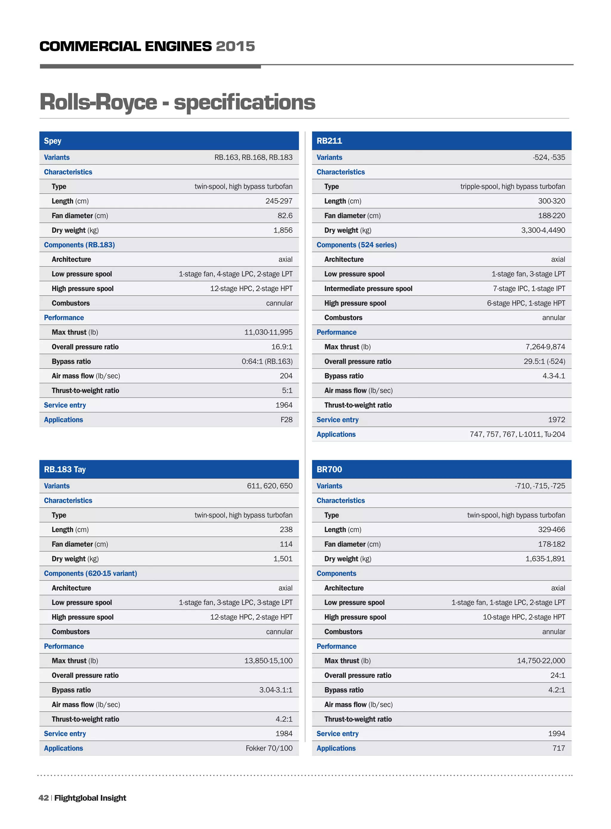 Commercial Engines 2015 | PDF