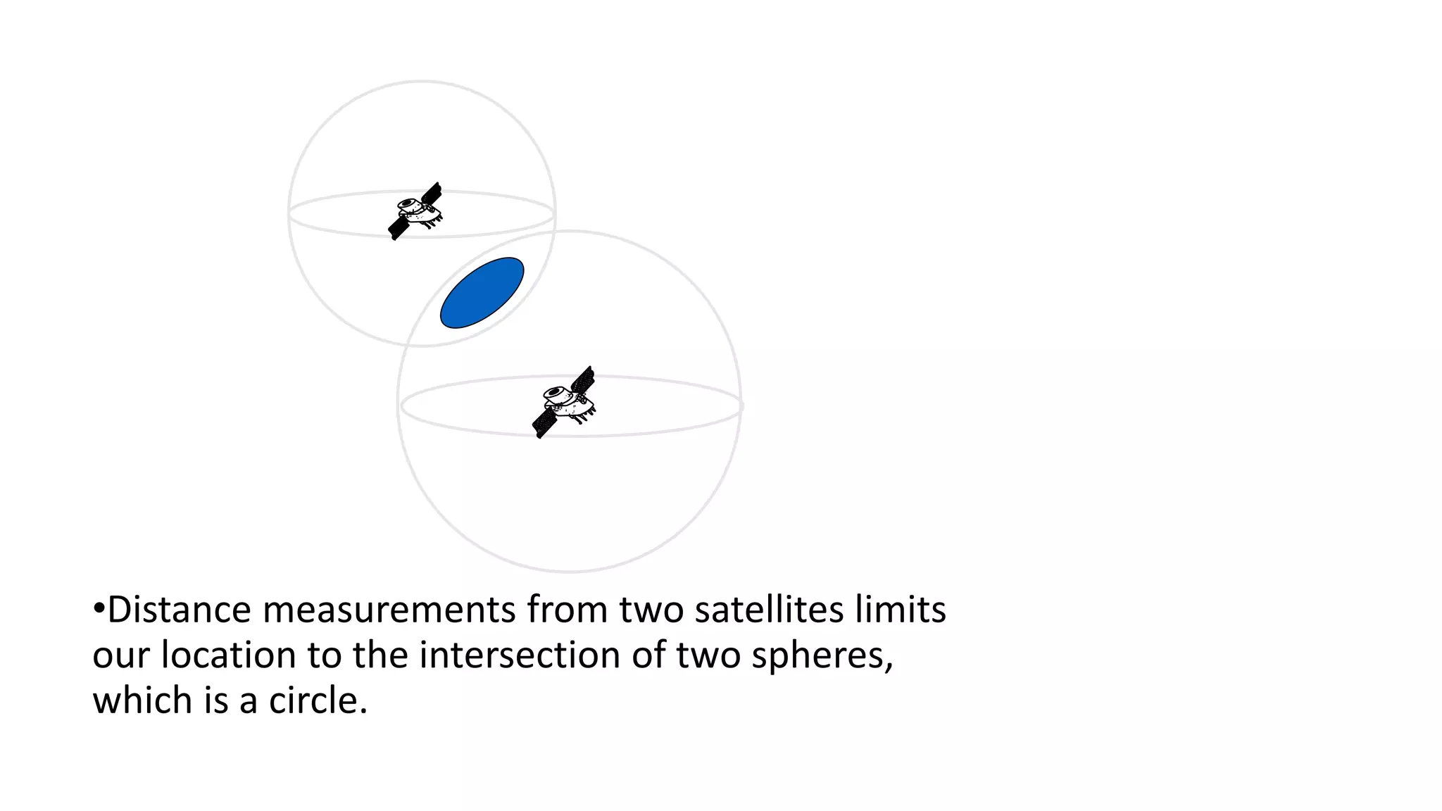 GPS ppt. | PPTX