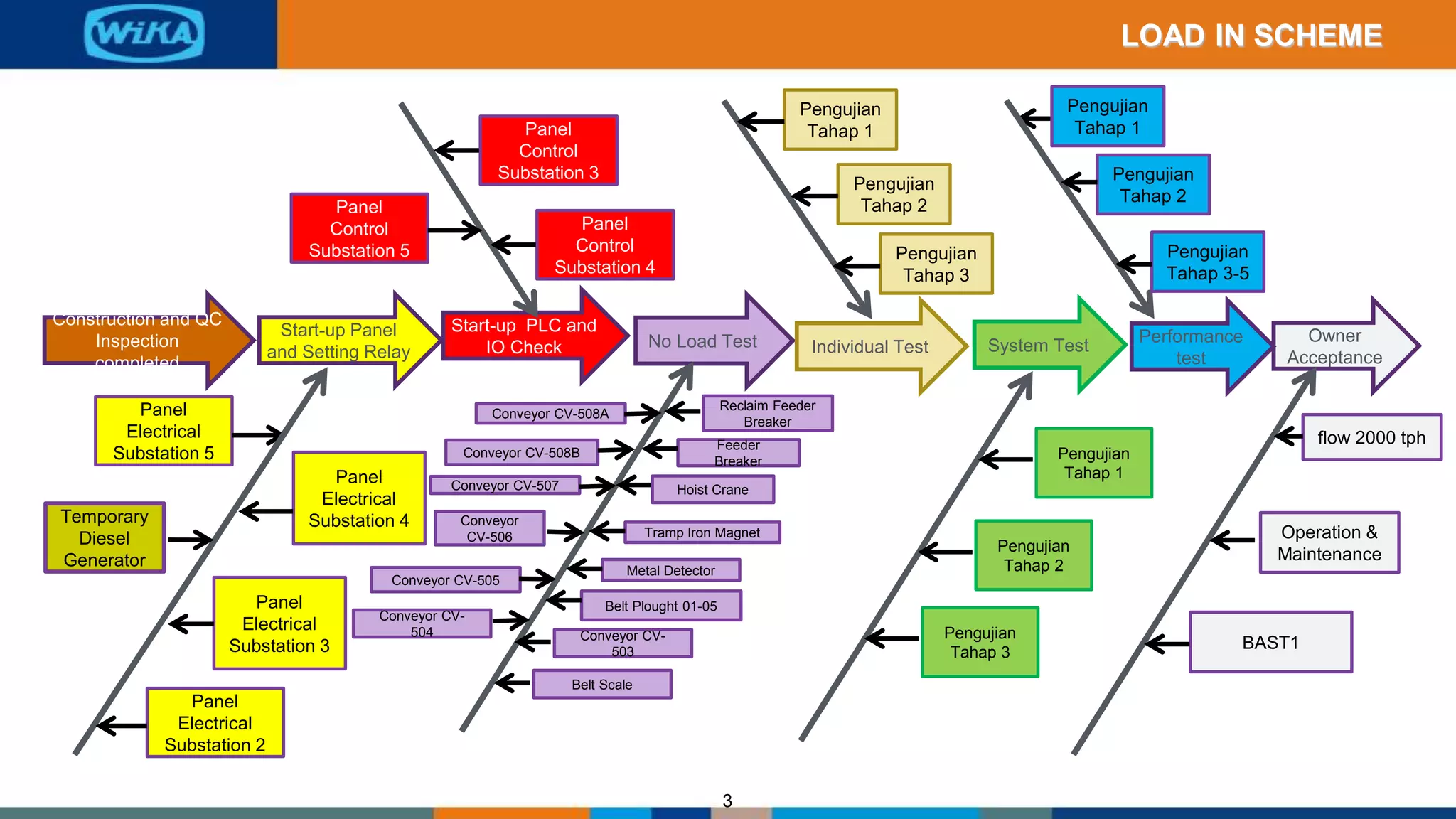 Commissioning Execution Plan TLS5.pptx