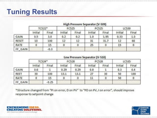 Commissioning highly interactive process an approach for tuning control ...