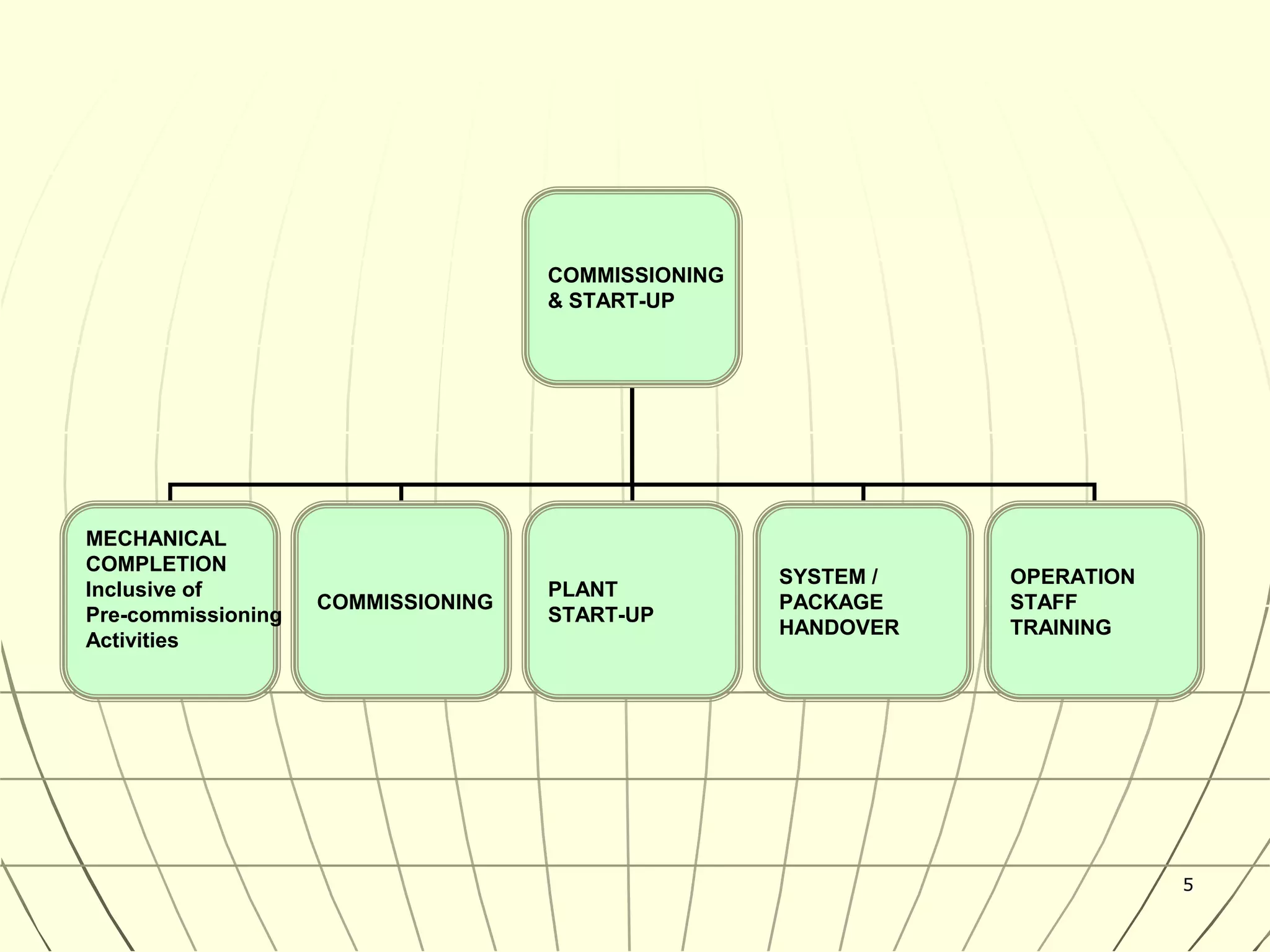 Commissioning & Interface With Engineering | PPTX
