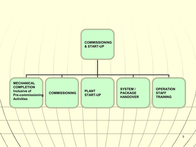Commissioning & Interface With Engineering | PPTX | Technology & Computing