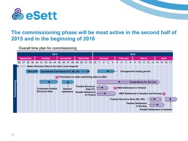 Commissioning Plan Robert Thelander, Svenska kraftnät | PPT