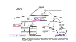 Commissionin of medical linear accelerator | PDF