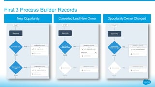 Commission Tracking: Automate Using Process Builder, Formulas and ...
