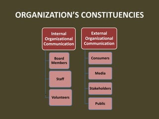 Communication issues in Business | PPT