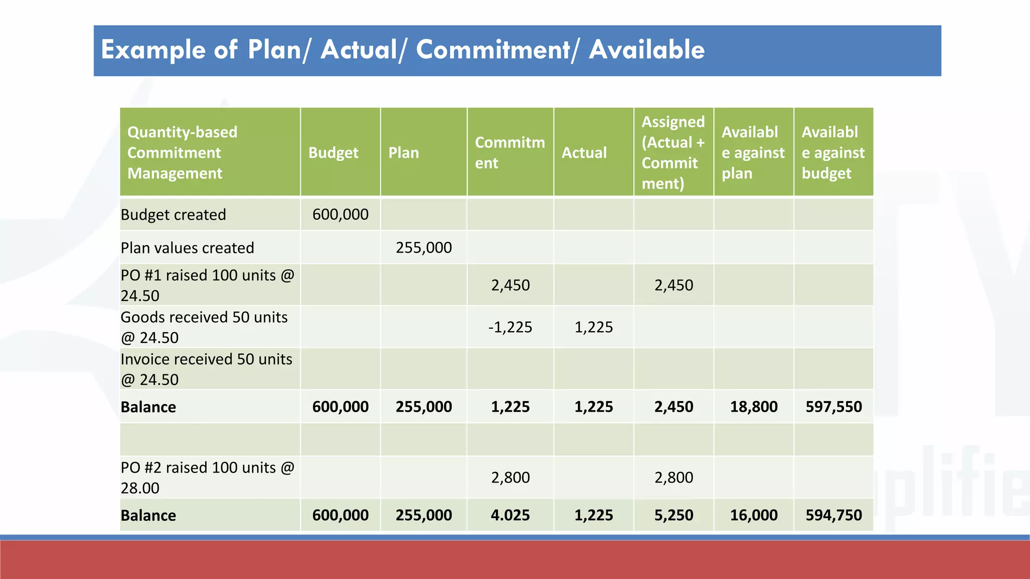 Commitment management in sap | PDF