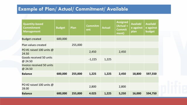 Commitment management in sap | PDF