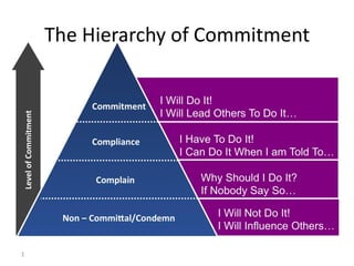 Commitment to change: A Key Success | PDF