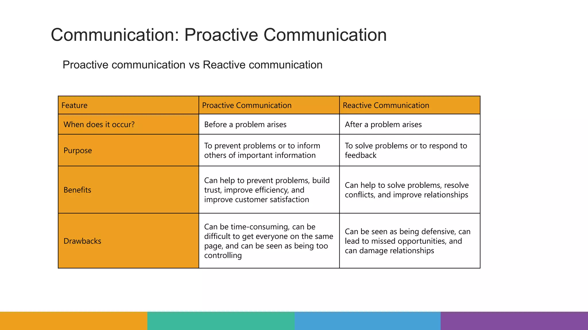 basic communication skills | PPTX