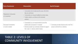 Community Engagement and Levels of Part | PPTX