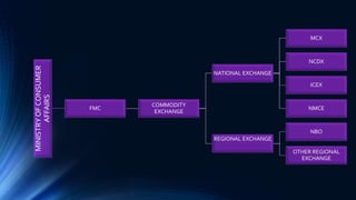 Introduction to Commodities market | PPT | Free Download