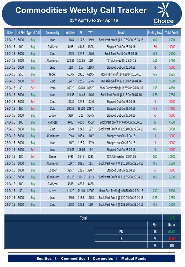 Commodities call tracker 25th apr'16 to 29th apr'16 | PDF