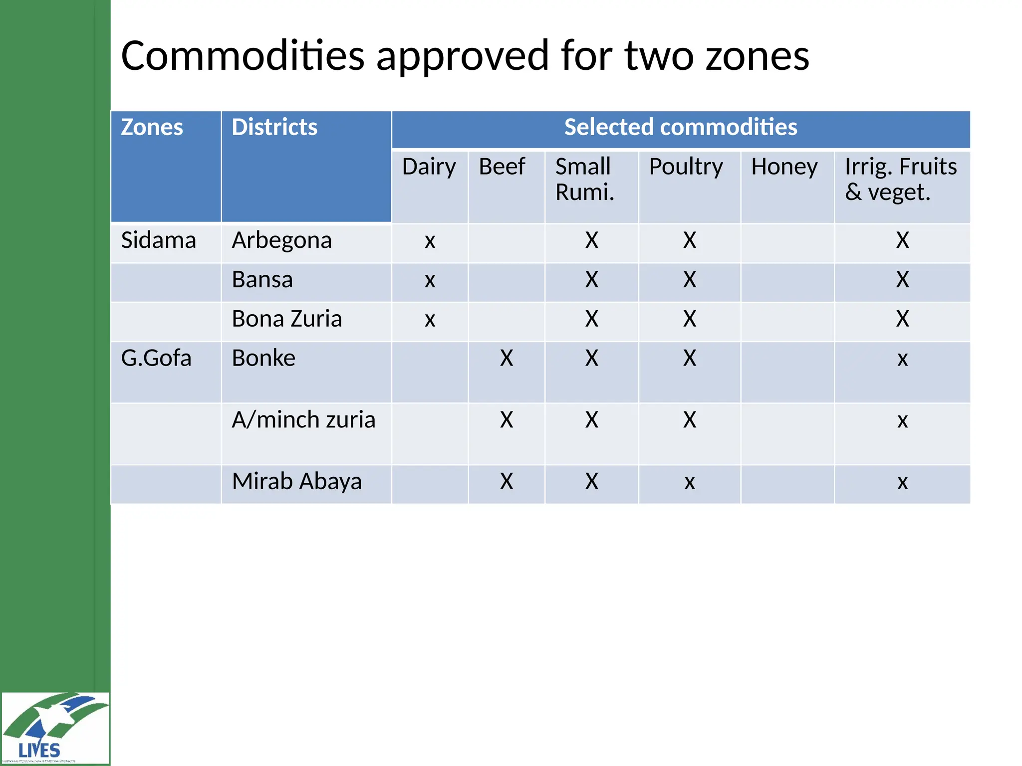 Commodities value chain and intervention areas.pptx