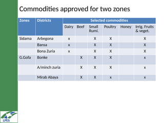 Commodities value chain and intervention areas.pptx