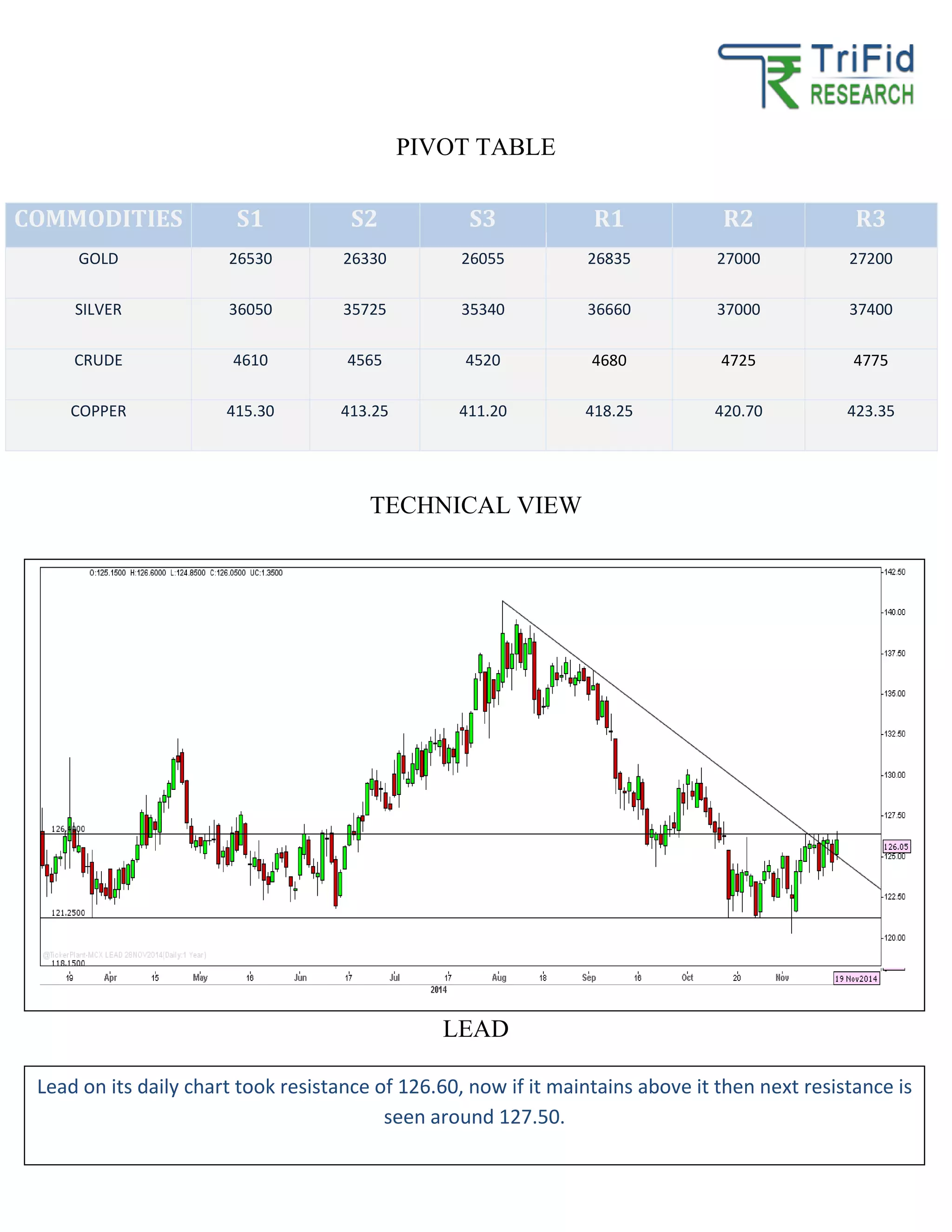 Free Intraday Commodity Tips And News | PDF