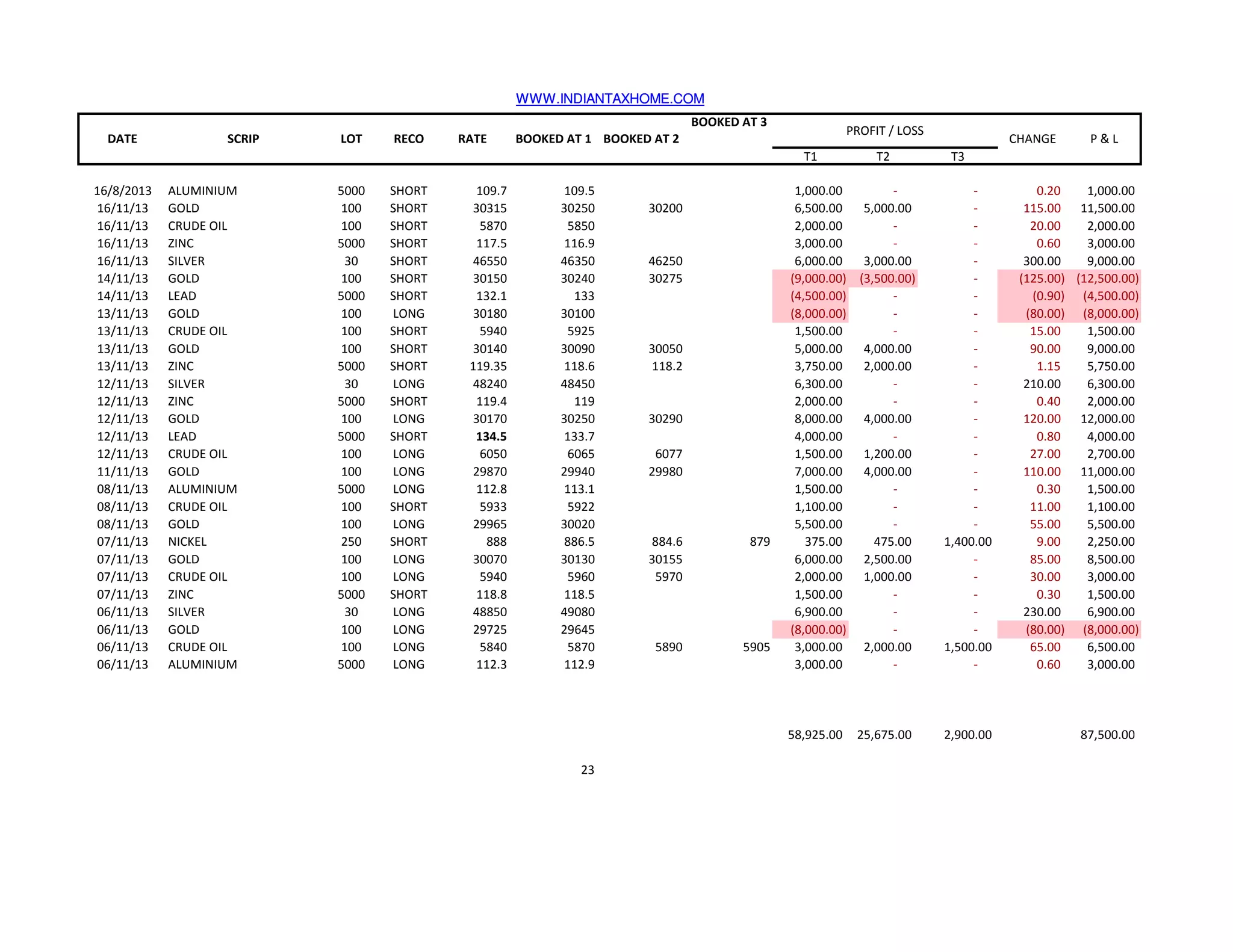 Commodity tracker day 7 and day 8 | PDF