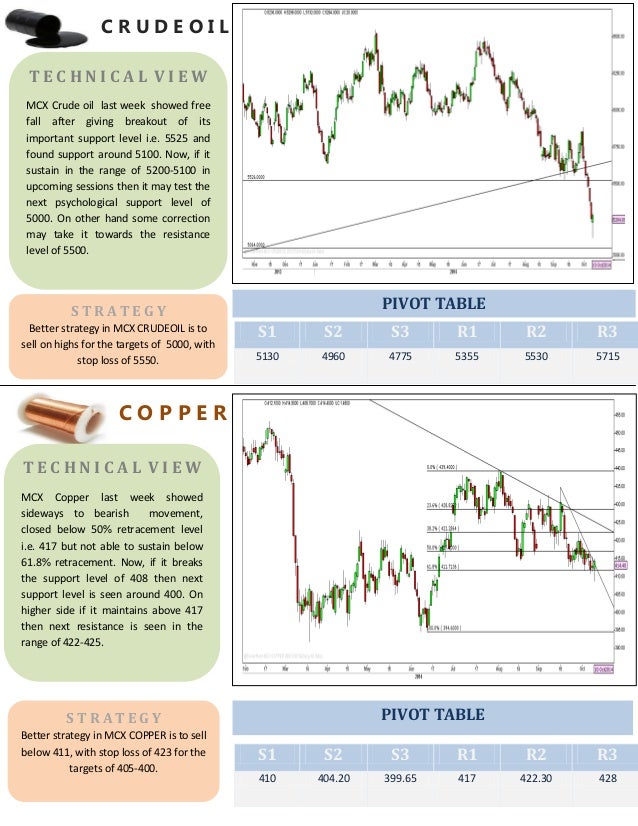 Weekly Commodity Tips: Basic Tips About Commodity Market