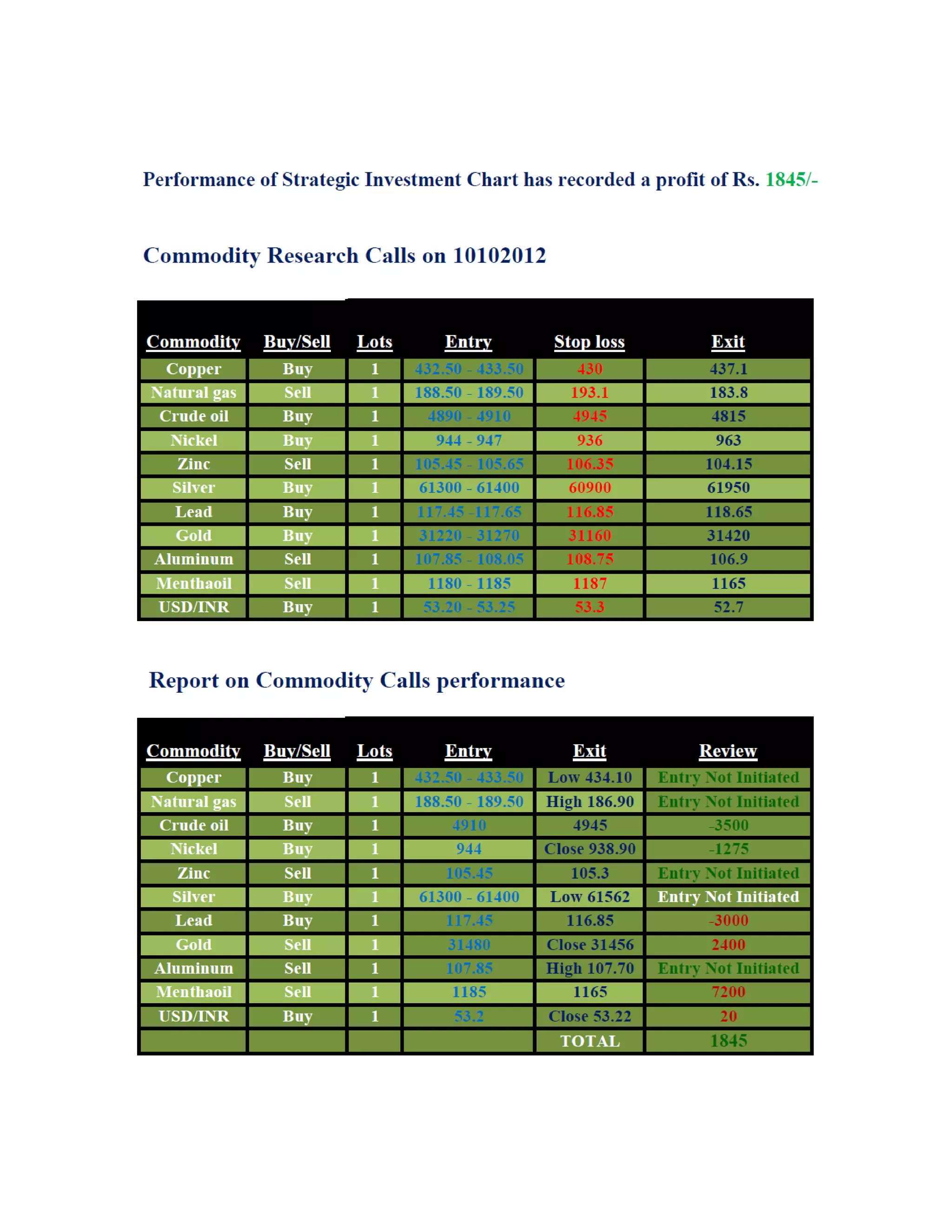 Commodity calls performance | PDF