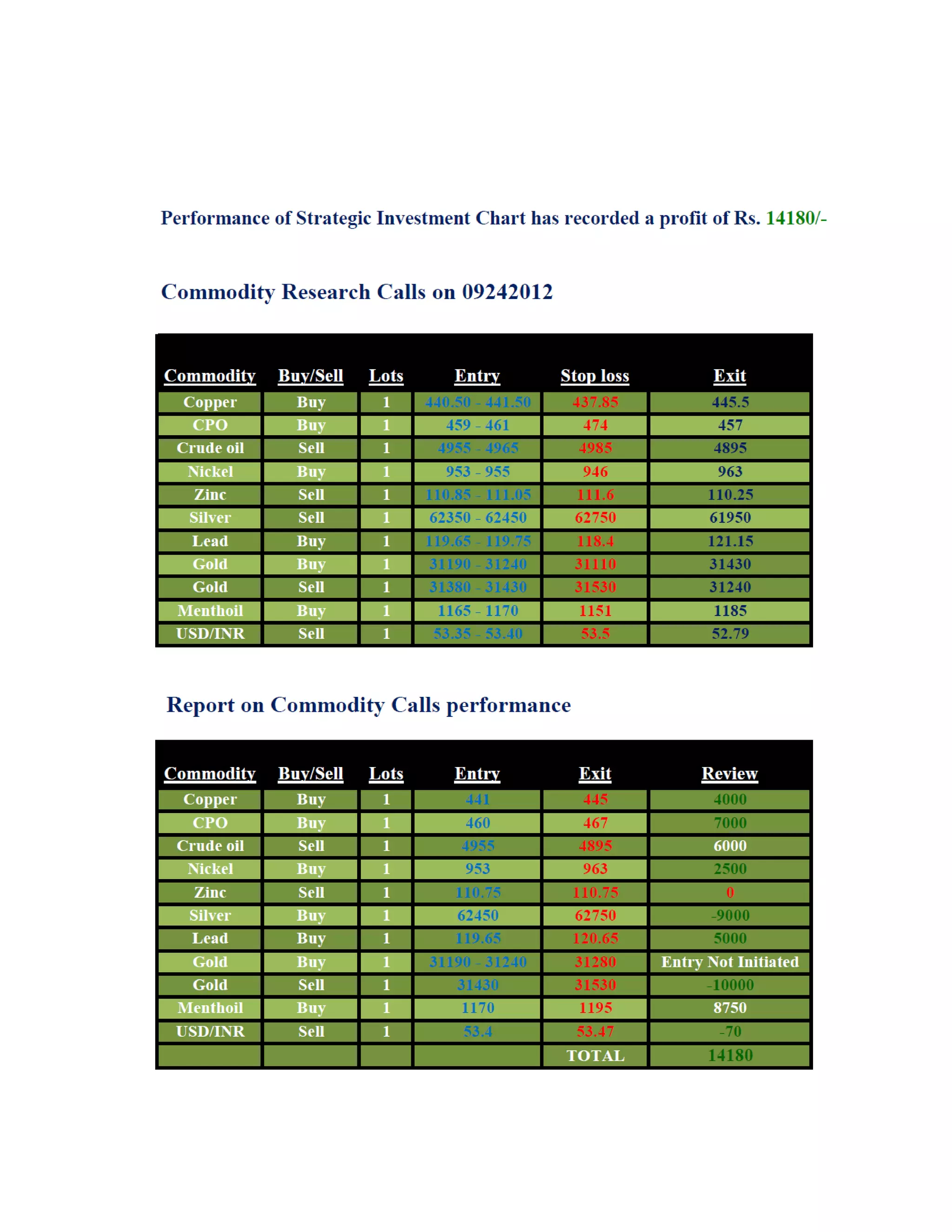 Commodity calls performance | PDF