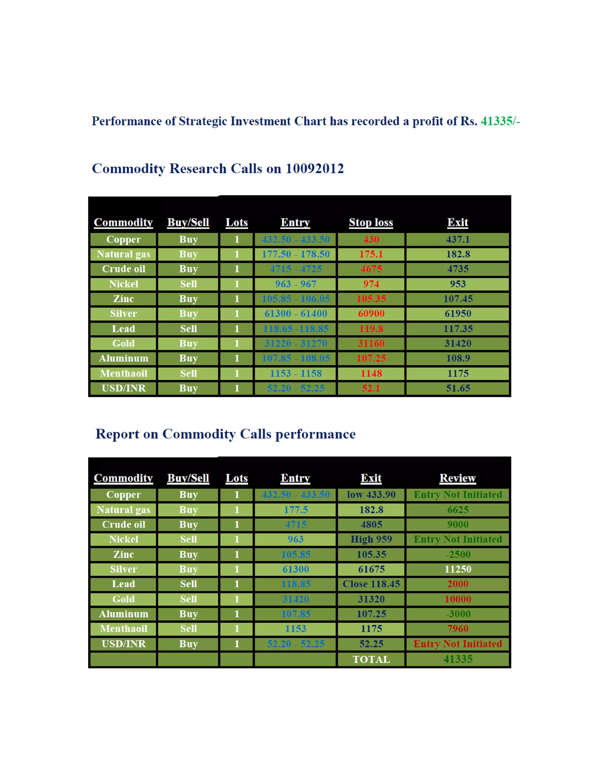 Commodity calls performance | PDF