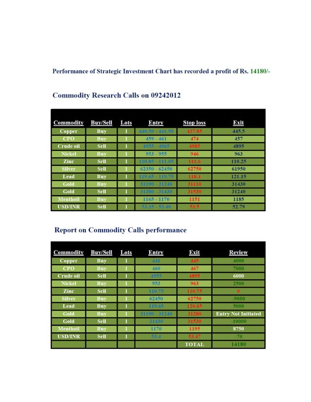 Commodity calls performance | PDF