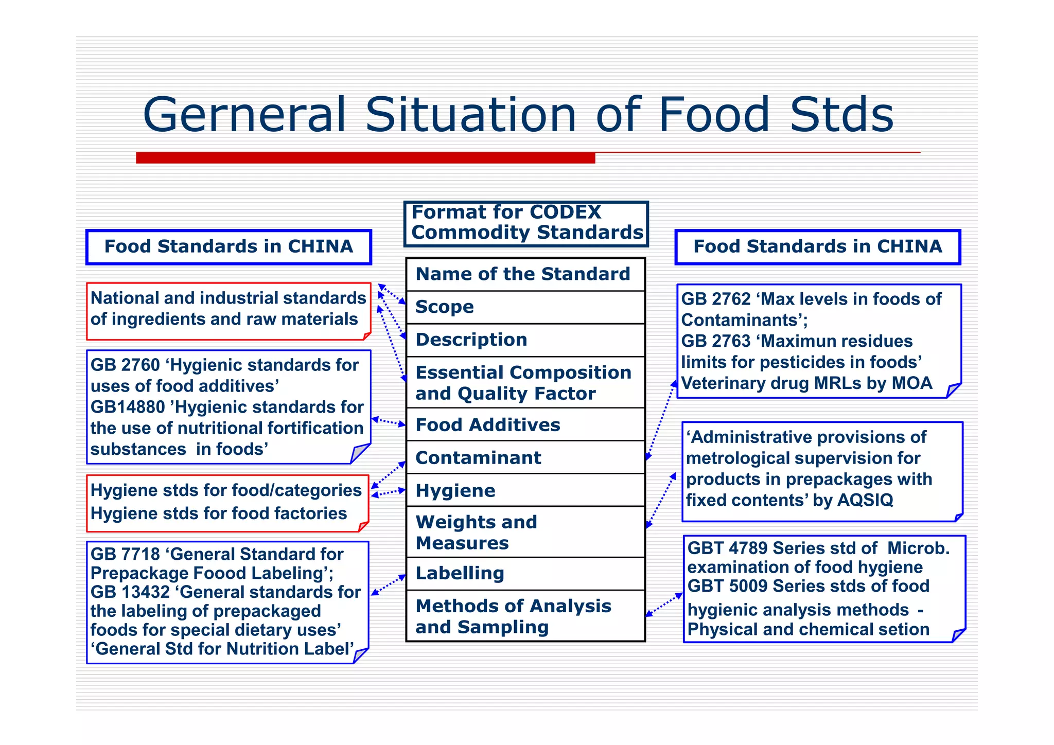 Food Regulatory Framework & Commodity food standards in china | PDF