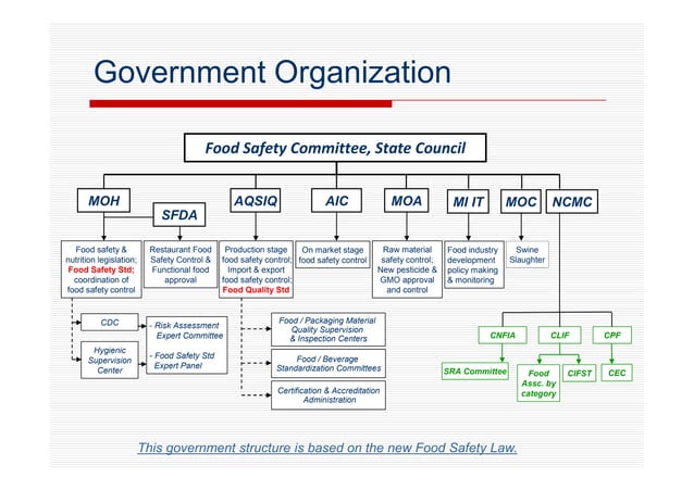 Food Regulatory Framework & Commodity food standards in china | PDF