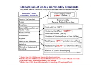 Food Regulatory Framework & Commodity food standards in china | PPT