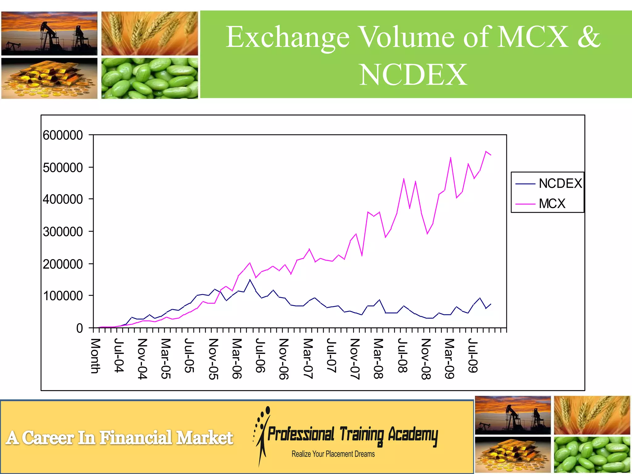 Commodity futures in india | PPSX