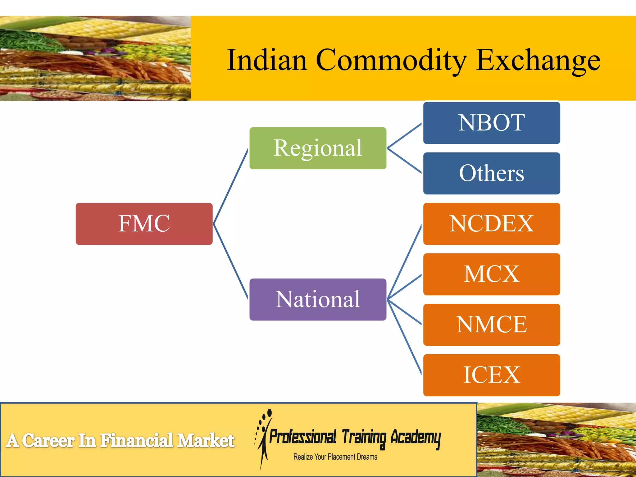Commodity futures in india | PPSX