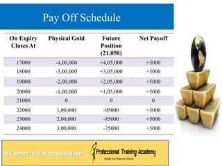 Commodity futures in india | PPSX