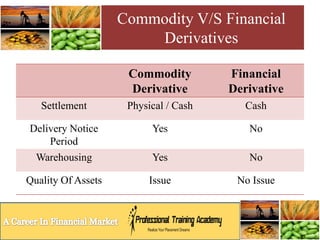 Commodity futures in india | PPSX