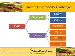 Commodity futures in india | PPSX