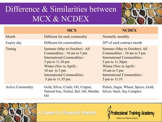 Commodity futures in india | PPSX