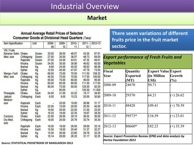 Sector analysis on commodity market of fruits in Bangladesh | PPTX ...