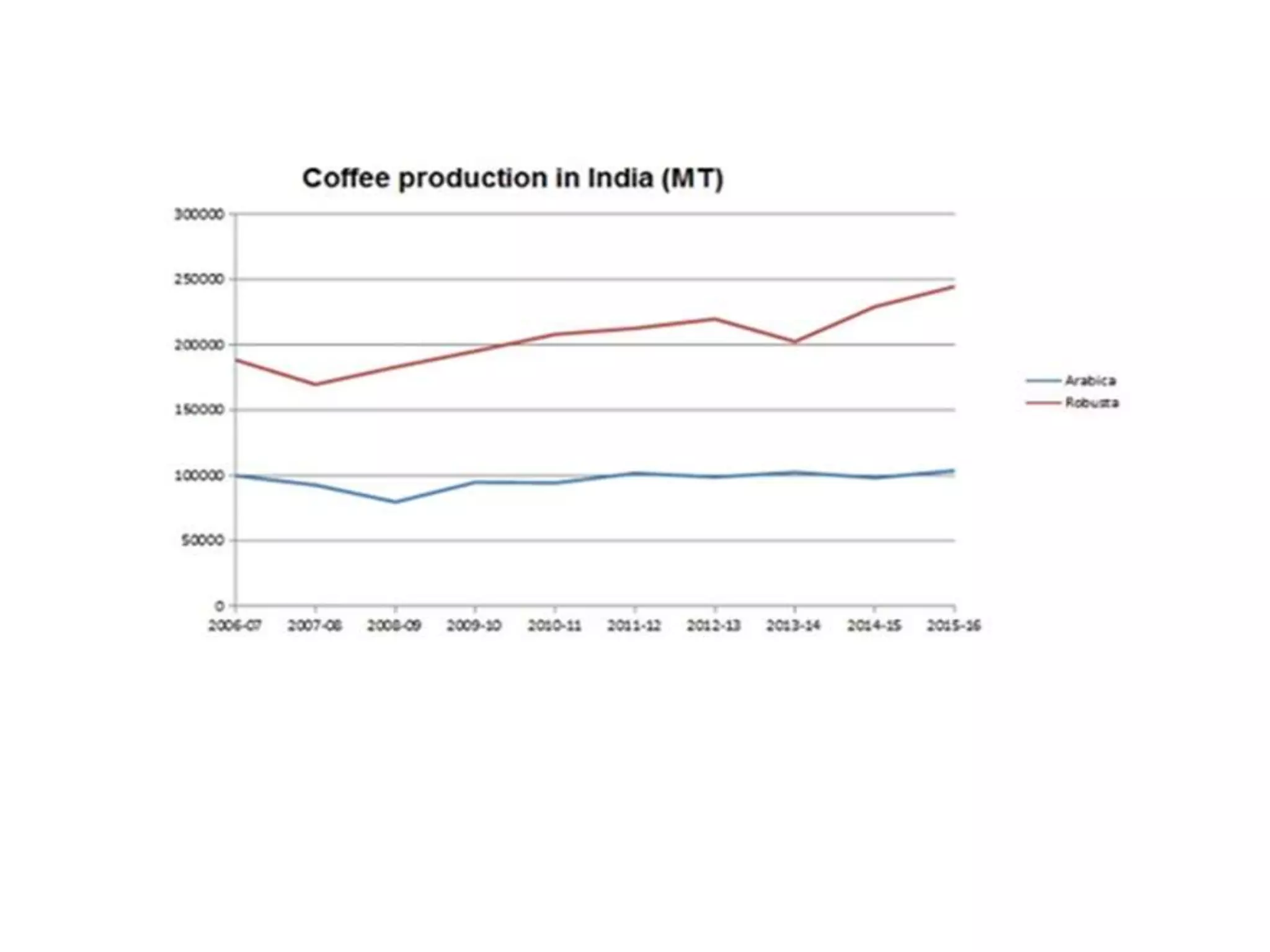 Commodity profile of coffee | PPTX