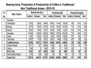 Commodity profile of coffee | PPTX