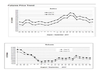 Commodity profile of coffee | PPTX